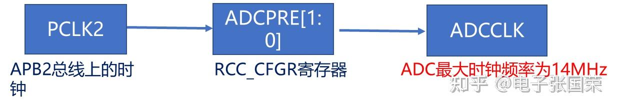ADC和DAC——跟我一起写STM32(第九期) - 知乎