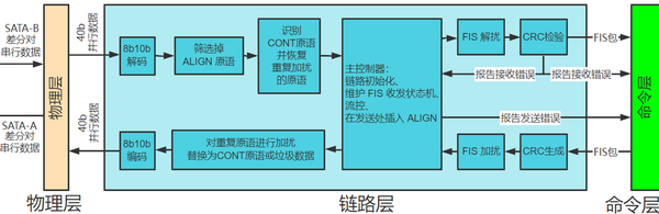 SATA 协议栈详解：从串行信号到读写硬盘 - 知乎
