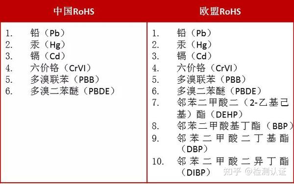 欧盟ROHS和中国ROHS有什么区别 - 知乎