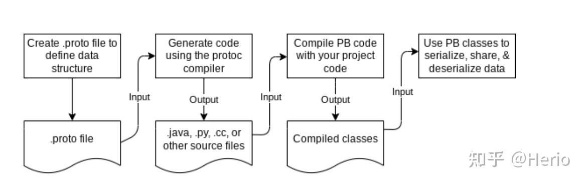 C++使用Protobuf/基本使用/Protobuf API/优缺点 - 知乎
