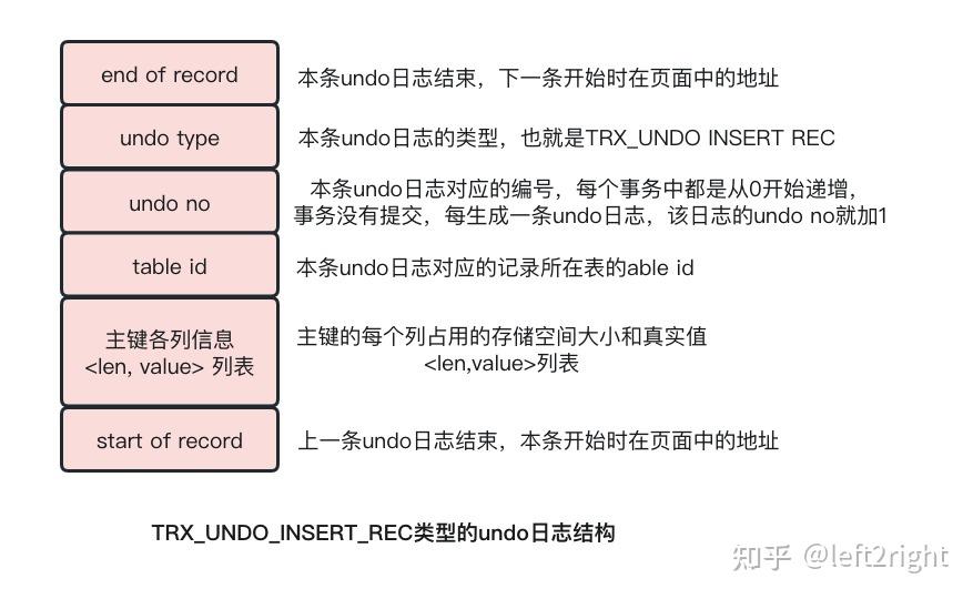 InnoDB中undo日志的组织及实现 - 知乎