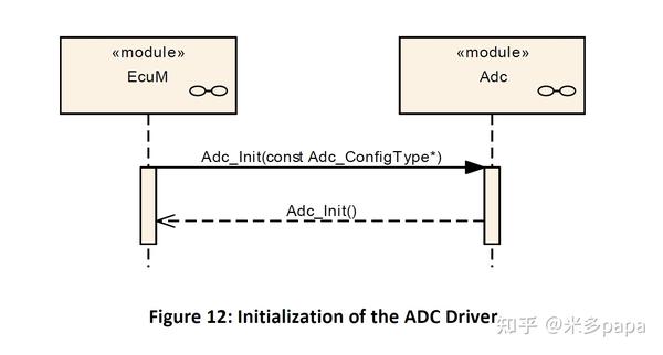 AUTOSAR ADC Driver（模数转换器驱动） - 知乎