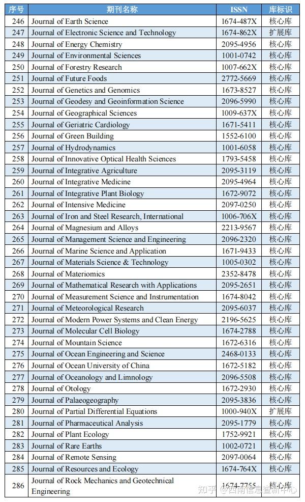 中国科学引文数据库（CSCD）核心期刊（2025-2026）目录发布！ - 知乎
