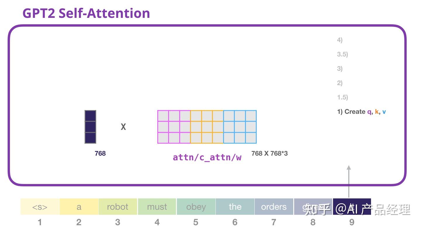 【十万字长文：图解GPT-2 】The Illustrated GPT-2 (Visualizing Transformer Language ...