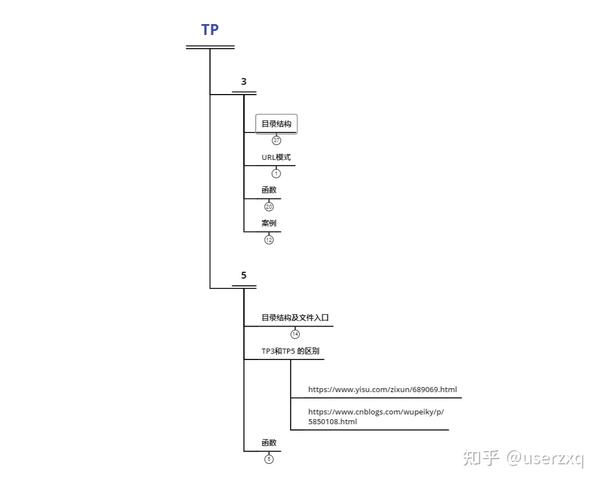 PHP框架之TP（浅浅了解） - 知乎