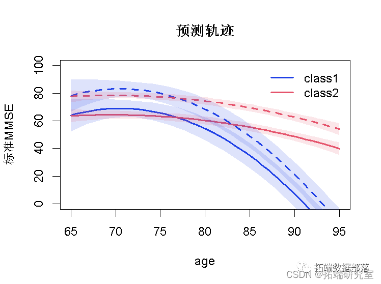 R语言、sas潜类别(分类)轨迹模型lctm分析体重指数 Bmi数据可视化附代码数据 知乎