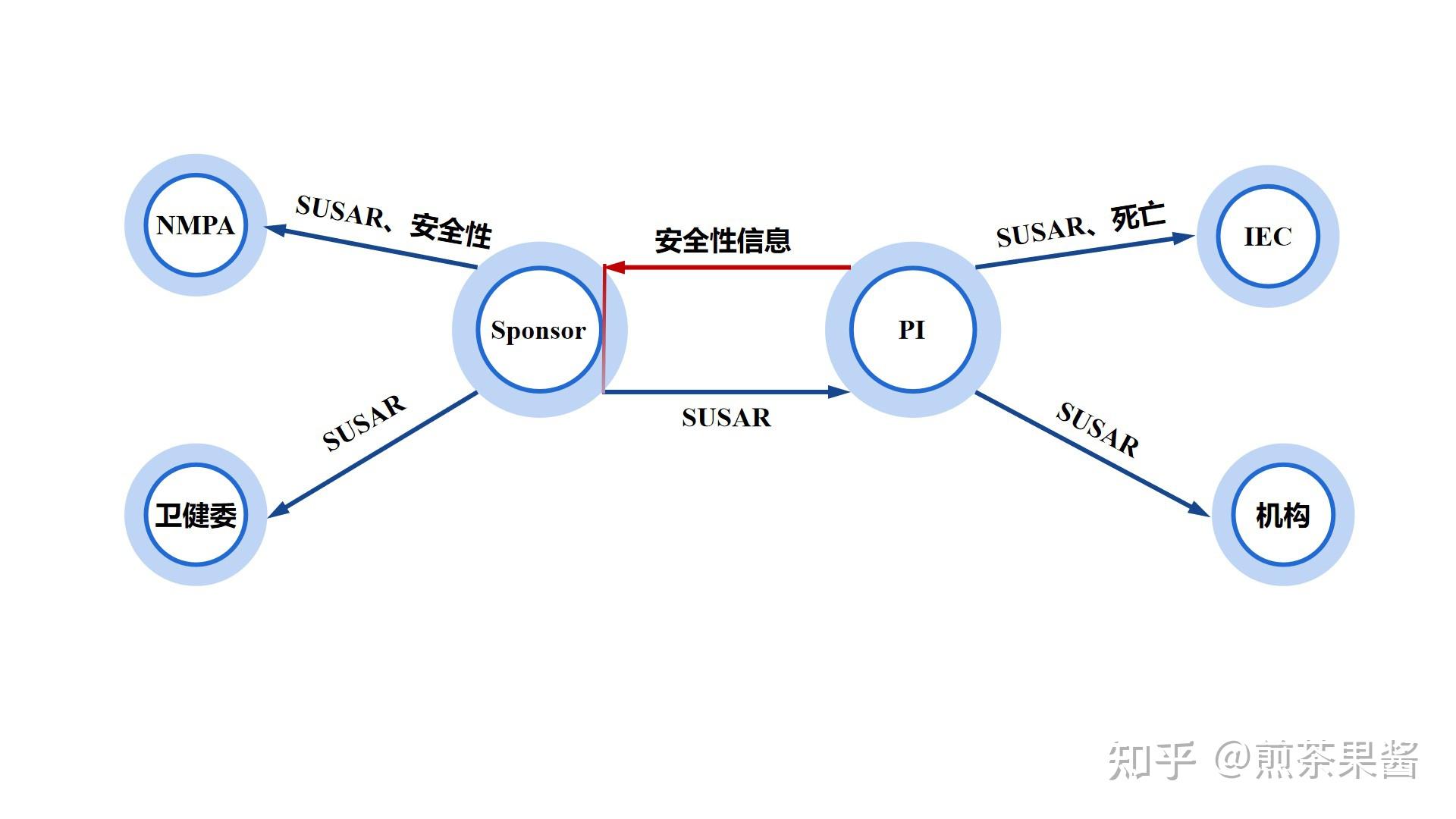 GCP解读（三）——临床试验过程的SUSAR如何确定与报告？ - 知乎