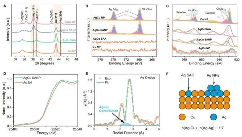 Nature子刊：AgCu SAA加Ag NP，实现级联电催化CO2转化为多碳产物 - 知乎