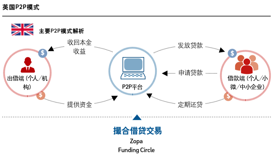 中、美、英三国P2P行业模式比较（附结构图） - 知乎