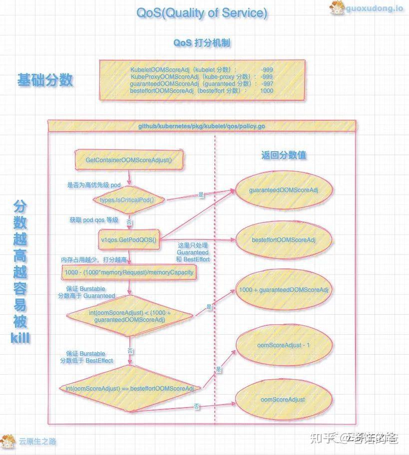 K8S 源码 - QoS - 知乎
