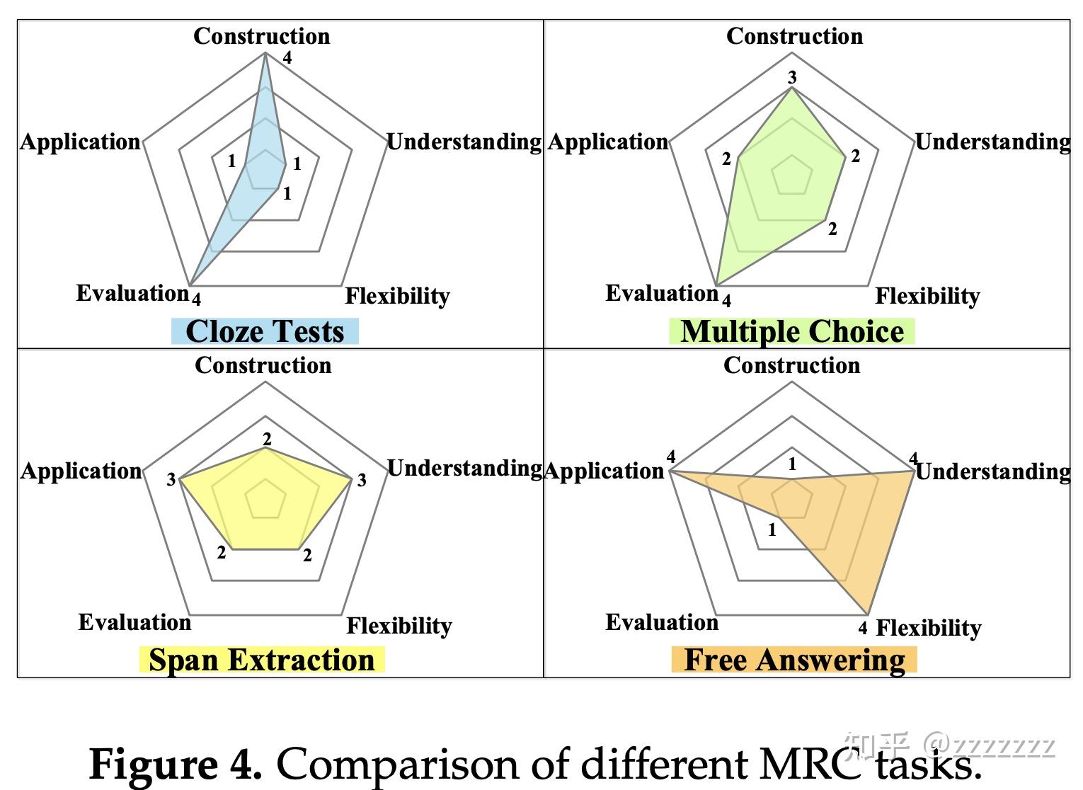 【NLP综述】阅读理解：Machine Reading Comprehension - 知乎