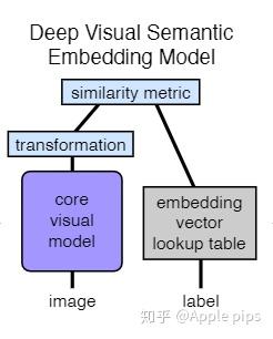 ZSL-DeViSE:A Deep Visual-Semantic Embedding Model - 知乎