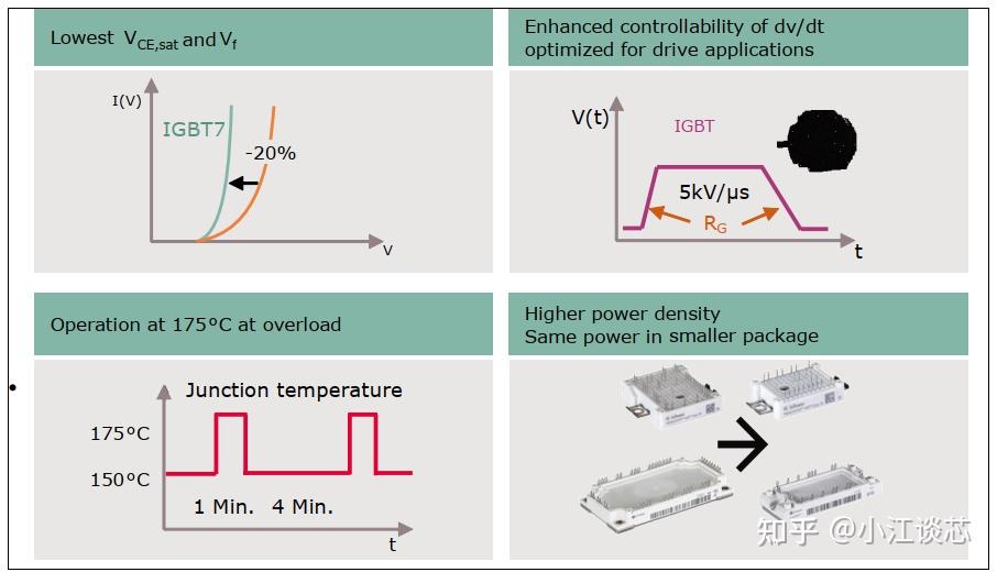 留给IGBT的机会有多少（英飞凌IGBT7简介） - 知乎