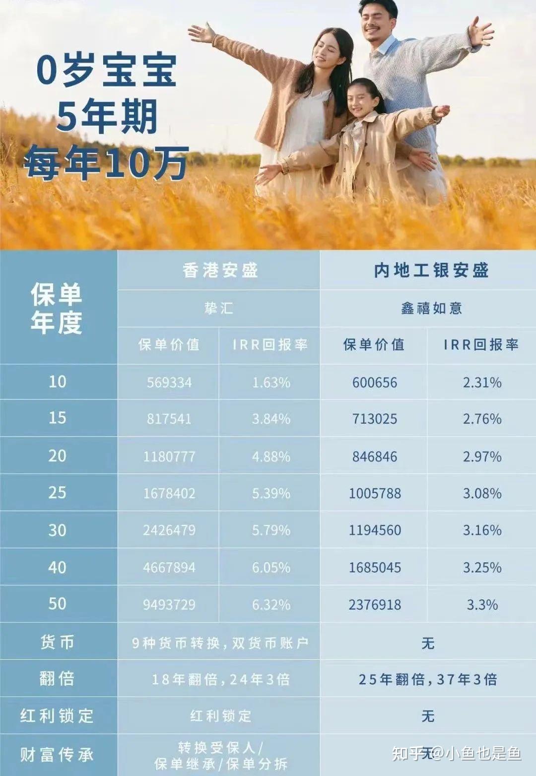 只说实话!香港保险vs内地保险,全网最全对比! 知乎