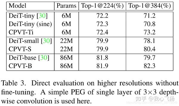 2021-Conditional Positional Encodings for Vision Transformers - 知乎