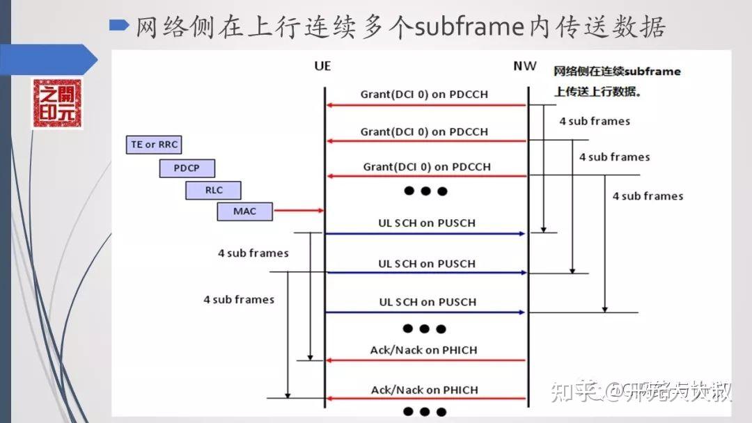 4G5G MAC层极简对比 - 知乎