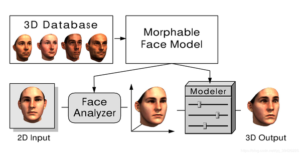 A Morphable Model For The Synthesis Of 3D Faces-笔记 - 知乎