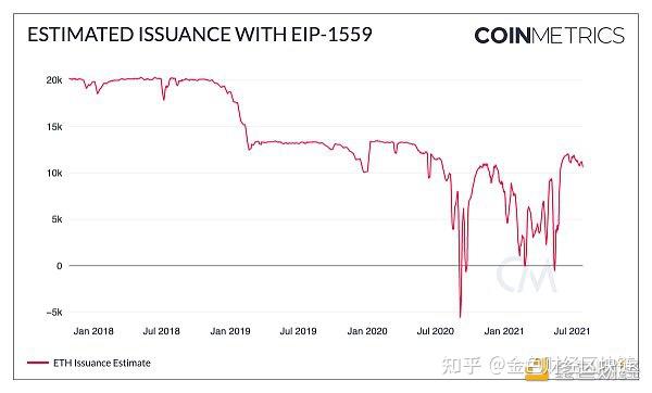 金色观察｜分解EIP-1559核心特性 - 知乎