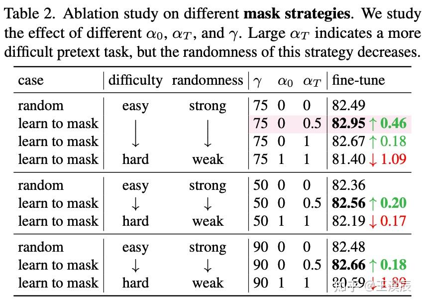 CVPR 2023 | 挖掘困难样本的 MIM 框架: Hard Patches Mining for Masked Image Modeling - 知乎