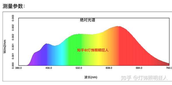 为什么市面上大部分E27灯泡的CRI指数都是在80？有CRI在90以上的灯泡推荐吗？
