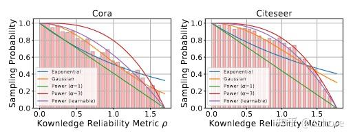 ICML2023, Quantifying the Knowledge in GNNs for Reliable Distillation into MLPs - 知乎