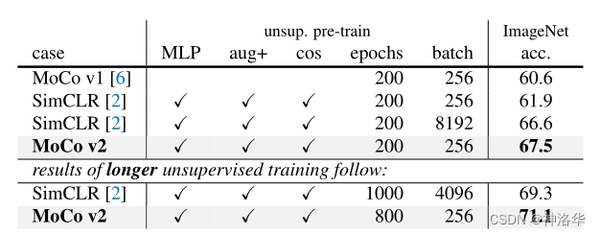 李沐论文精读系列三：MoCo、对比学习综述（MoCov1/v2/v3、SimCLR v1/v2、DINO等） - 知乎