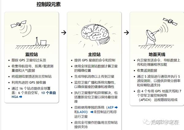 GPS全球定位系统及其应用系统技术介绍 - 知乎