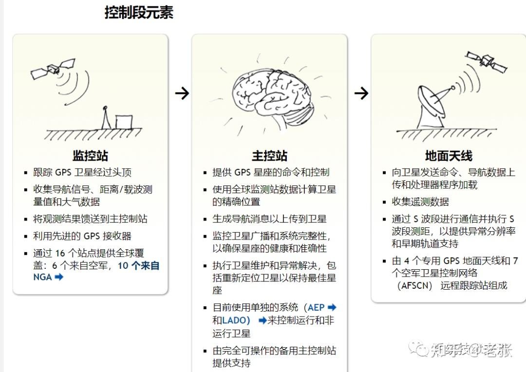 GPS全球定位系统及其应用系统技术介绍 - 知乎