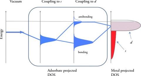 d band center和功函数有何联系和区别？ - 知乎