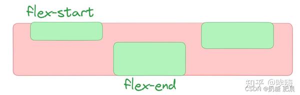 弹性盒子（display: flex）布局超全讲解|Flex 布局教程 - 知乎