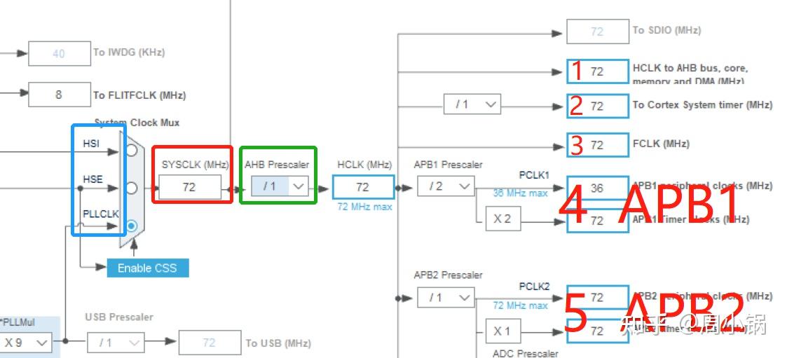 STM32-RCC的功能和使用 - 知乎