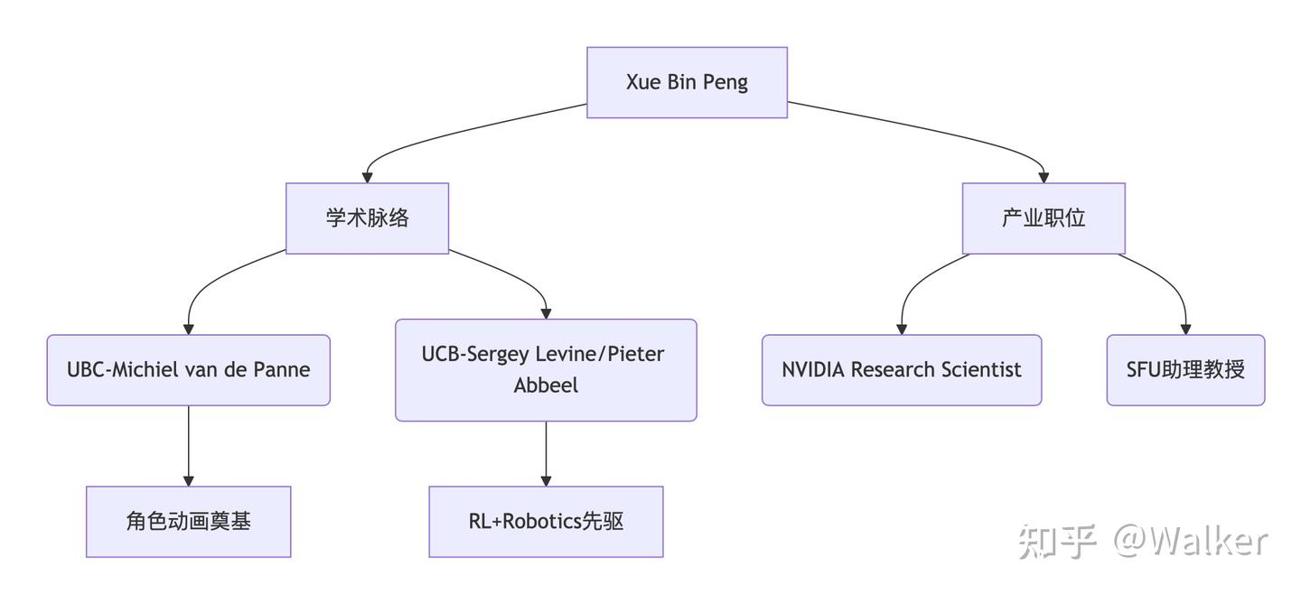 专访Xue Bin(Jason) Peng人形机器人通用控制器专访阅读记录 - 知乎