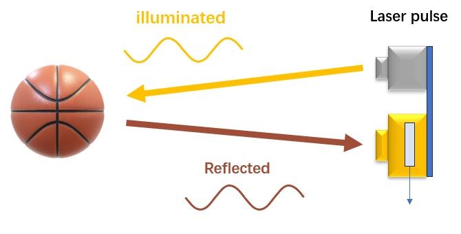 dTof&iTof的差异 - 知乎