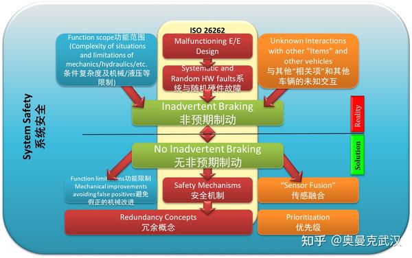 ISO26262国际标准系列（二） - 知乎