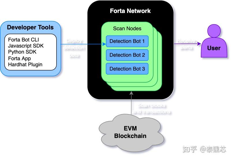 Forta 入门级介绍 - 知乎