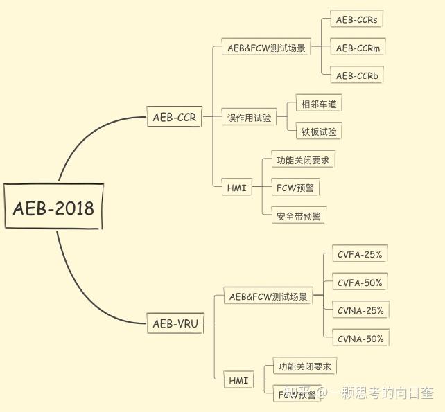 C-NCAP主动安全篇之AEB(2018版) - 知乎