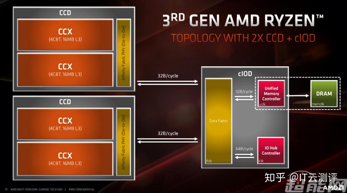 【IT云科普】AMD CPU的FCLK分频问题与内存选择 - 知乎