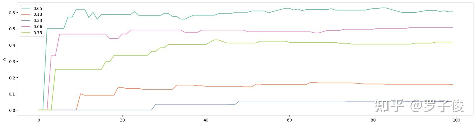 随机对照试验，A/B/N测试，和多臂老虎机算法（2）：Optimistic Initial Values - 知乎