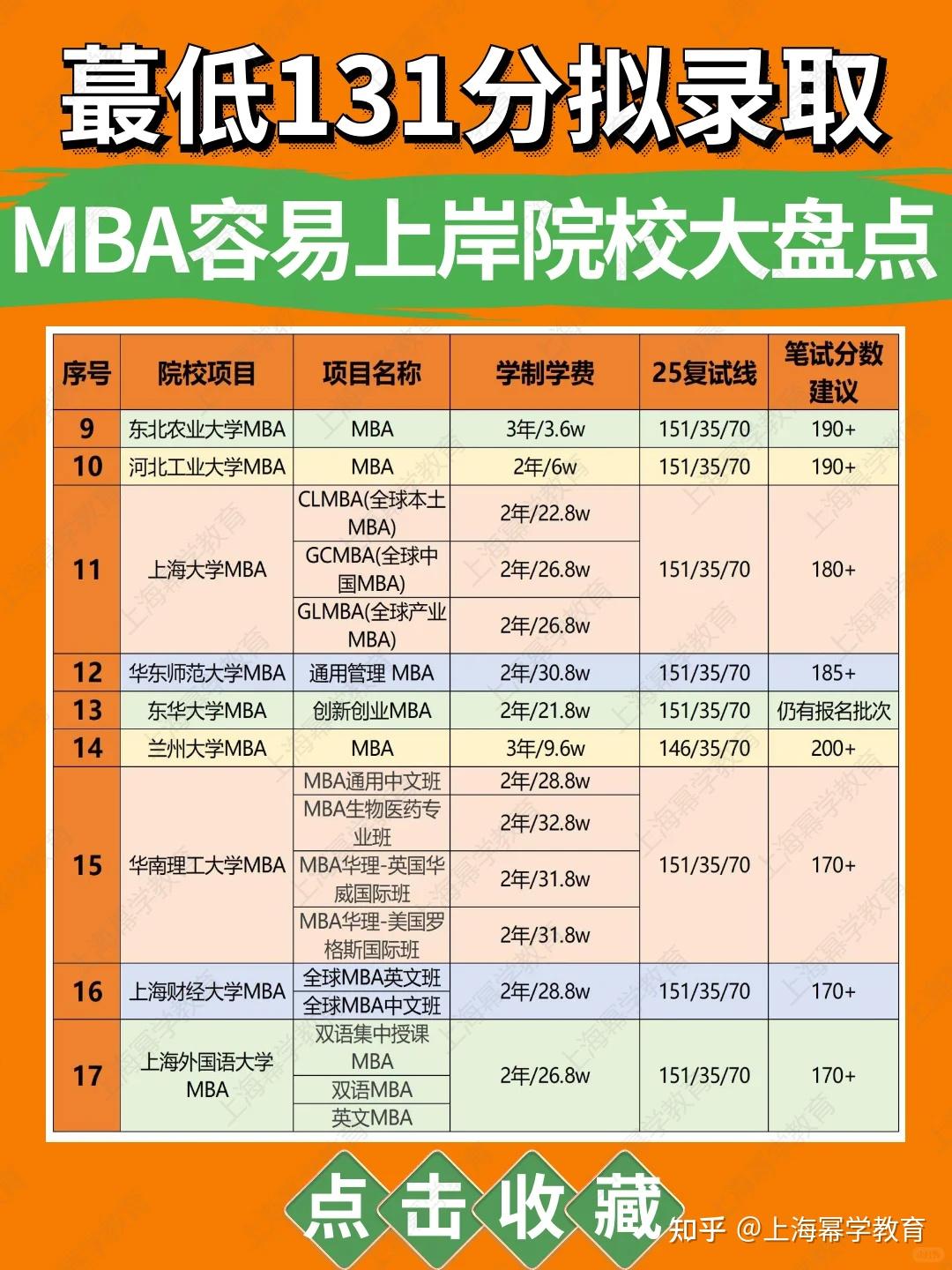 🎯131分拟录取？全国MBA蕞易上岸985院校大汇总！ - 知乎