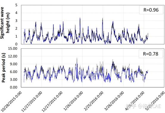 【CAE案例】应用水动力仿真建立海洋气象区域模型 - 知乎