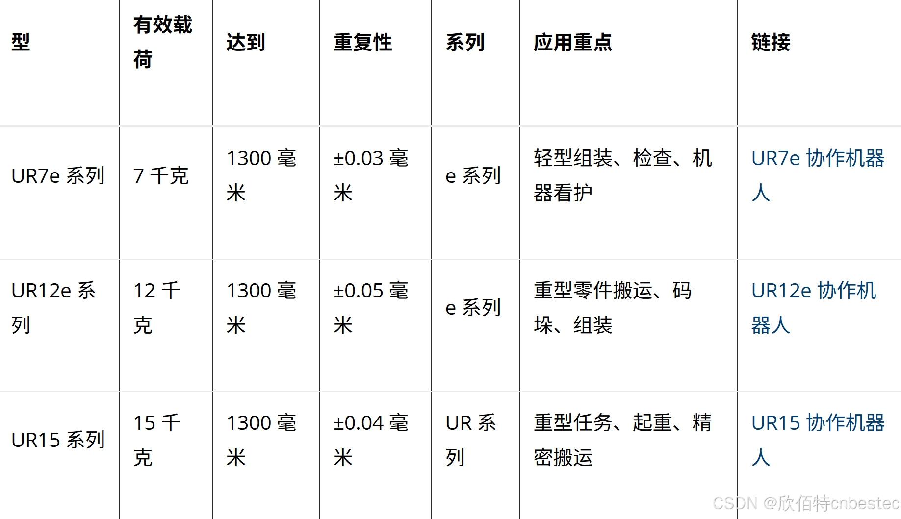 UR 协作机器人「三剑客」：精密轻量担当（UR7e）、全能协作主力（UR12e）、重型任务专家（UR15） - 知乎