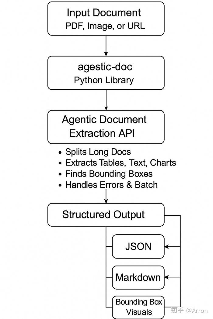 LLM之Agent（二十三）| Agentic-Doc：轻松从复杂文档中提取结构化数据 - 知乎