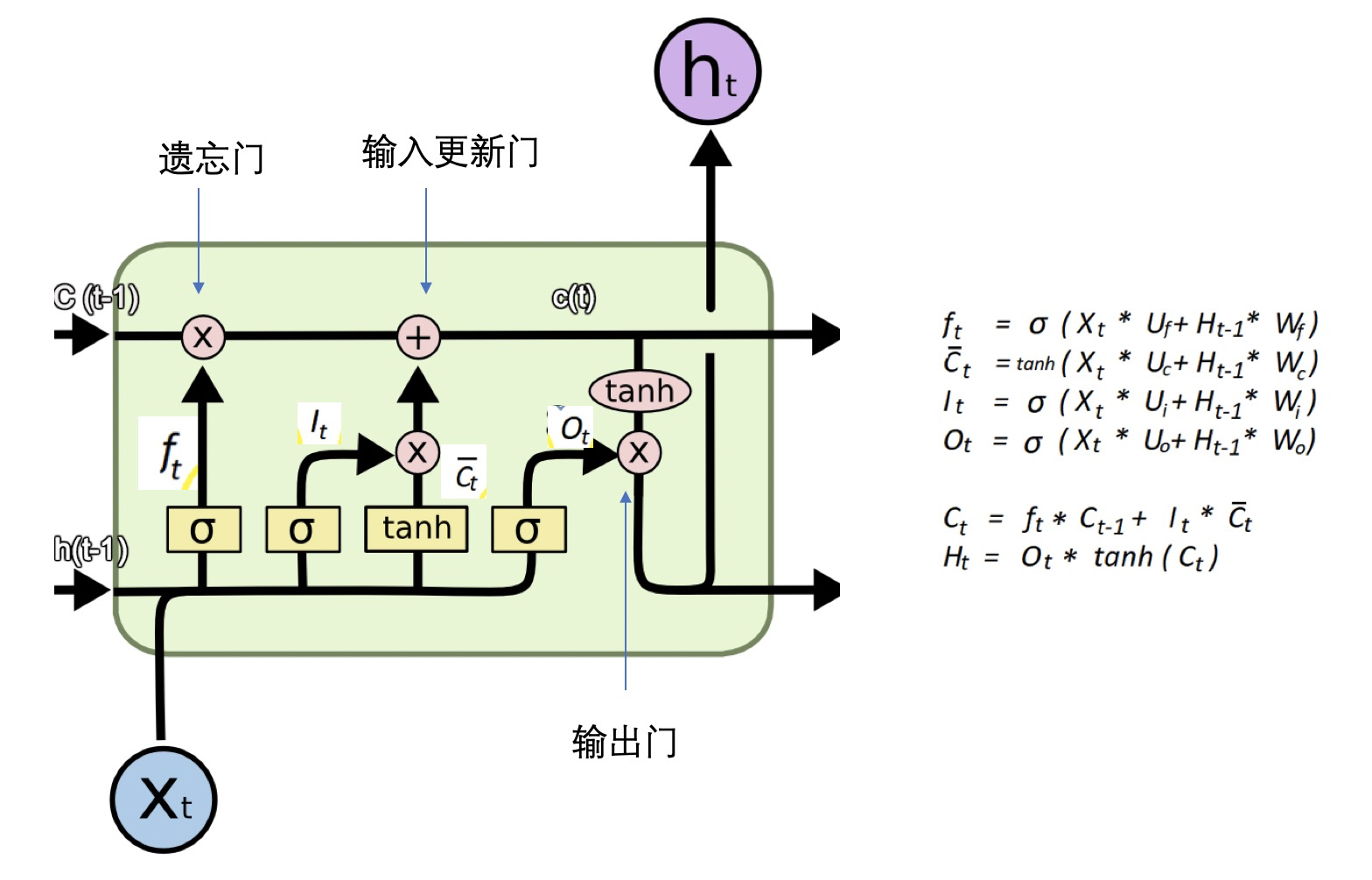 图解神经网络一：基础网络 知乎