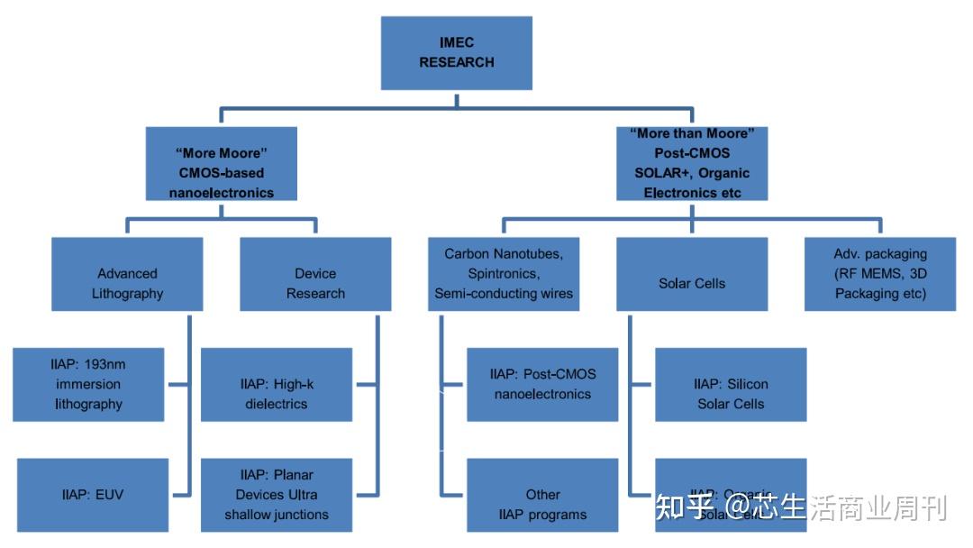【SEMI案例】欧洲顶级研发机构IMEC（案例A） - 知乎