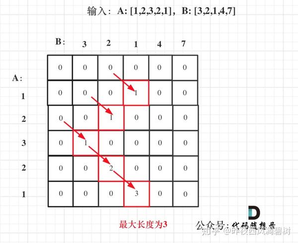 【动态规划】300最长递增子序列、674最长连续递增序列、718最长重复子数组 知乎