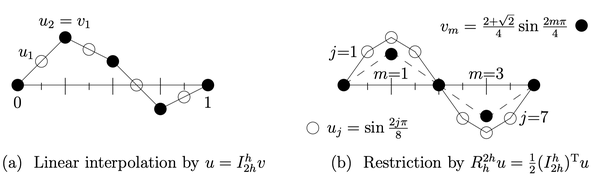 Multigrid Methods - 知乎