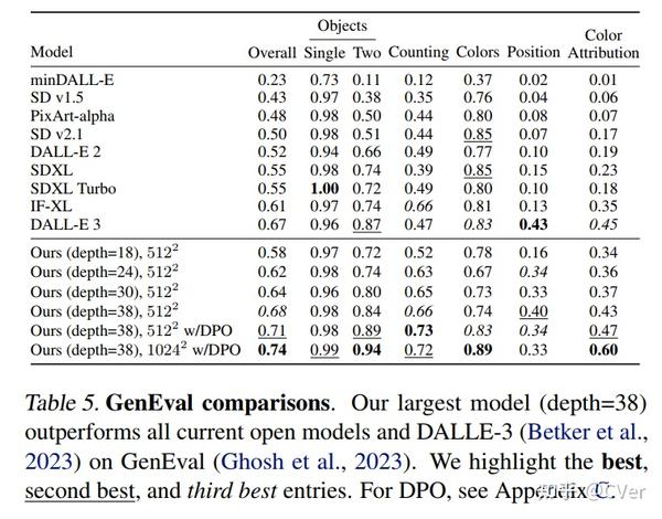 Stable Diffusion 3 论文重磅发布！最强文生图模型！首次提出MMDiT：多模态扩散Transformer - 知乎