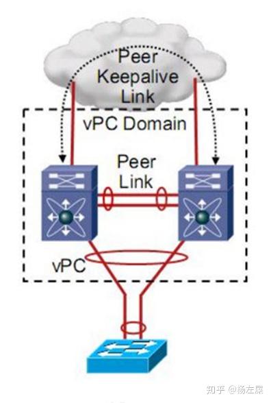 数据中心Cisco Nexus系列（三）VPC - 知乎