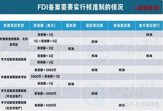 最全FDI详解，备案模式、备案资料、结汇 - 知乎
