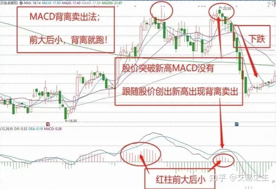 macd指标详解图解，macd指标详解及实战用法 - 知乎